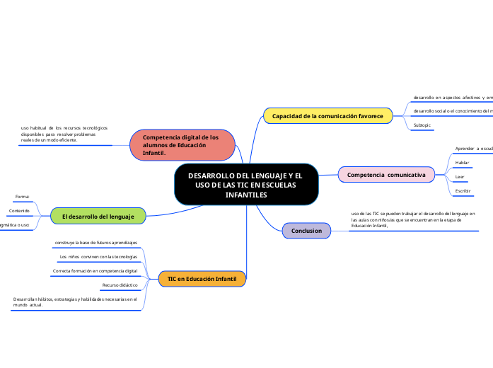 DESARROLLO DEL LENGUAJE Y EL USO DE LAS TI...- Mind Map